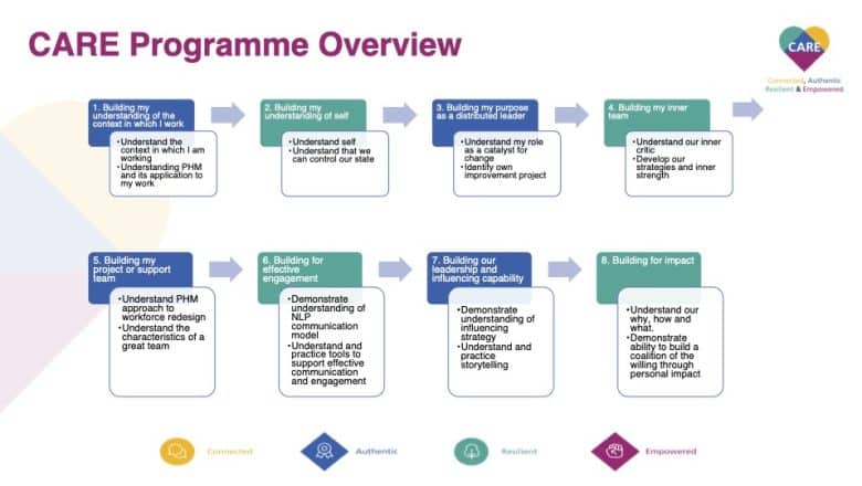 CARE Programme – Lancashire and South Cumbria Training Hub