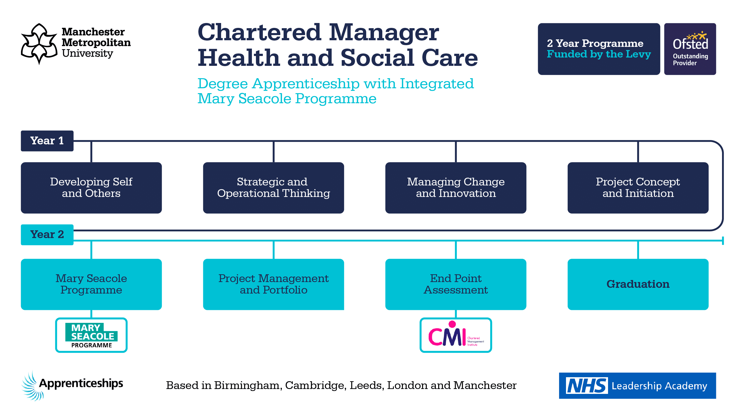 Chartered Manager (Level 6) and NHS Leadership Academy Mary Seacole ...