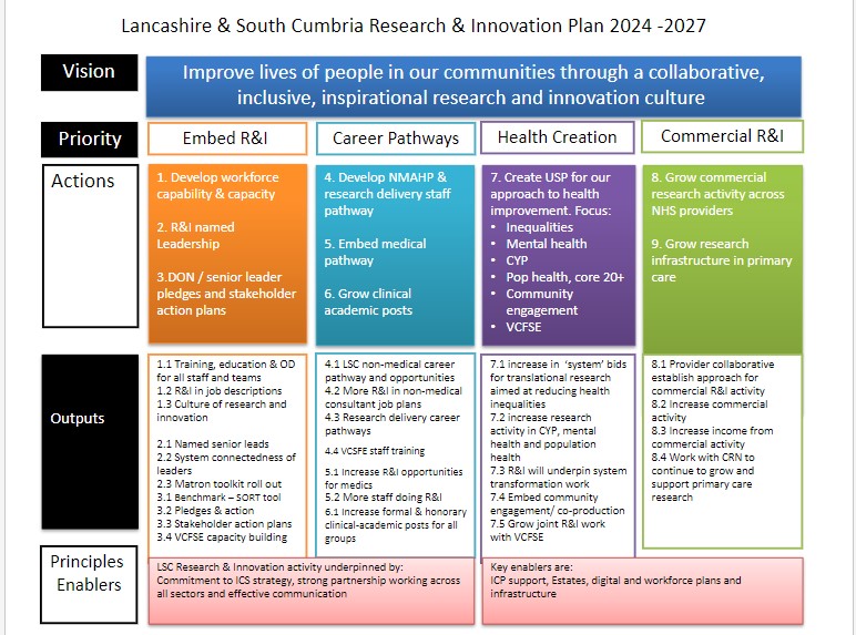 Research – Lancashire and South Cumbria Training Hub